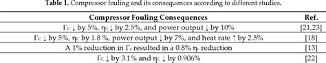 Table 1 From A Review On Gas Turbine Gas Path Diagnostics State Of The Art Methods Challenges