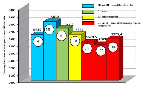 Appearance Of Eaf Dc 12 Furnace During Melting Using Cored Electrode