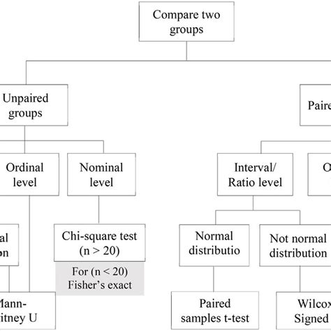 Pdf A Comprehensive Guide For Selecting Appropriate Statistical Tests