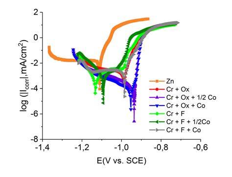 1 Potentiodynamic Polarization Curves Of Zinc Surface And Passivated
