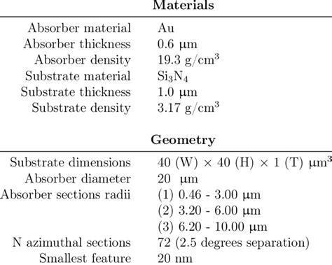 Siemens Star Materials And Geometry Parameters Used In The Monte Carlo