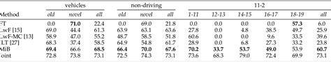 Table 4 From Modeling The Background For Incremental And Weakly