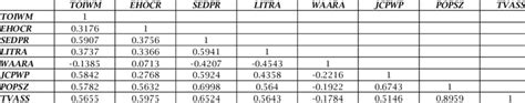 correlation matrix showing the relationship between variables