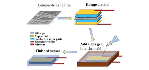 Flexible Sensor Packaging Download Scientific Diagram