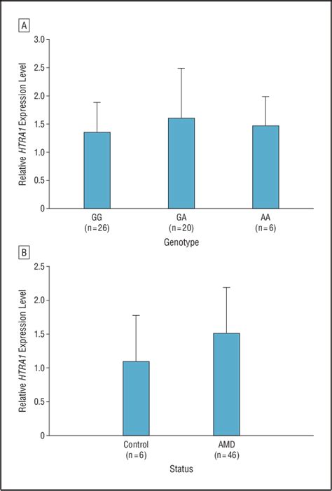 Figure From Genotype At Polymorphism Rs And HTRA Expression Level Semantic Scholar
