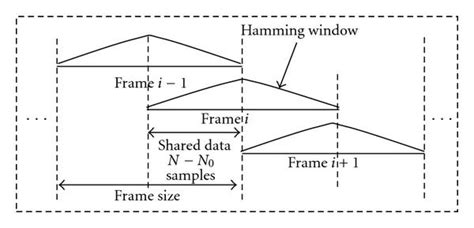 Hamming Window Technique For Speech Framing Download Scientific Diagram