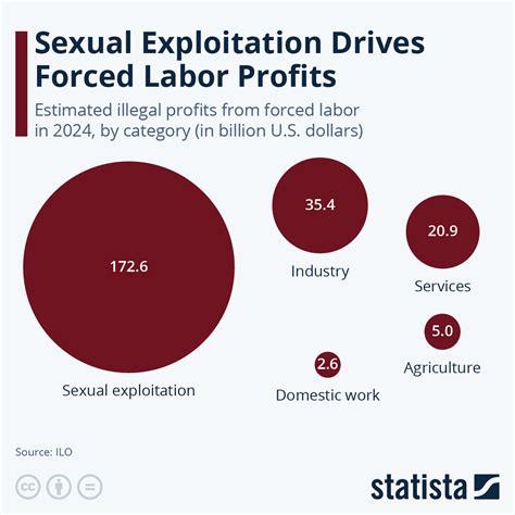 Chart Sexual Exploitation Drives Forced Labor Profits Statista