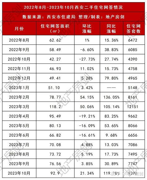 2023年“第三高”！10月西安二手房网签量同比上涨119 78 ！ 知乎
