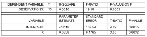 Solved The Linear Regression Equation Y A Bx Was
