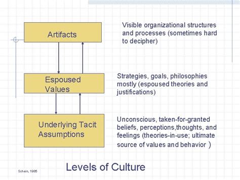 The Symbolic Frame Core Assumptions Most Of Organizational
