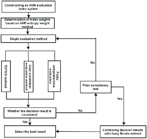 Comprehensive Evaluation Model Based On Fuzzy Borda Method Download Scientific Diagram