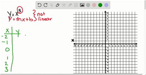 Solved Determine Whether Each Equation Is Linear Or Not Then Graph The