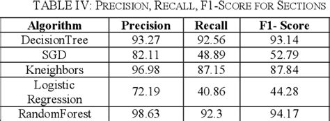 Table I From Malware Analysis Using Machine Learning And Deep Learning Techniques Semantic Scholar