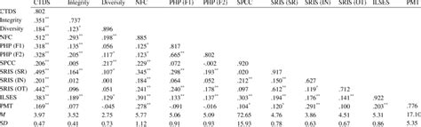 Pearson Correlation Coefficients And Internal Consistencies Of Scales