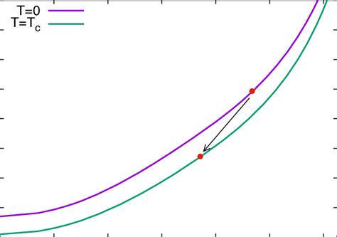 Structure Of The CðρÞ Coefficient Function At T ¼ 0 And At T ¼ T C