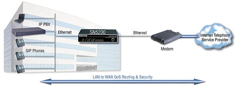 Session Border Controller For 4 To 32 Sessions Smartnode 5200