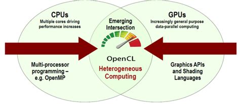 Opencl At Home Hpchome