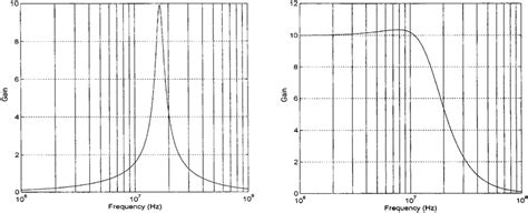 Experimental And Pspice Simulation Results A F Versus R From The
