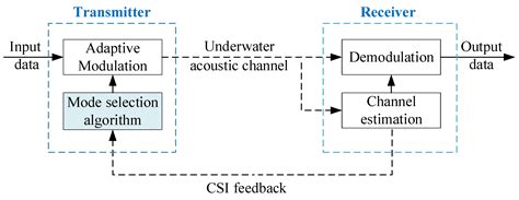 Deep Reinforcement Learning Based Adaptive Modulation For Underwater