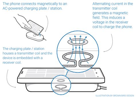 What Is Qi Based Wireless Charging At Rose Longstaff Blog