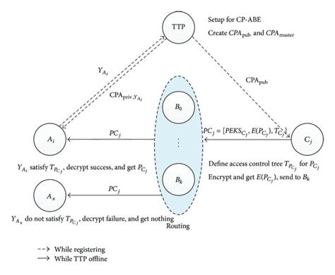 Cp Abe Based Confidentiality Protecting Scheme Download Scientific