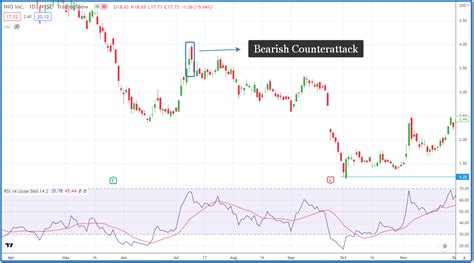 Counterattack Candlestick Patterns How To Trade And Examples