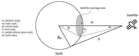 Electronics Free Full Text Satellite Assisted Disrupted Communications Iot Case Study
