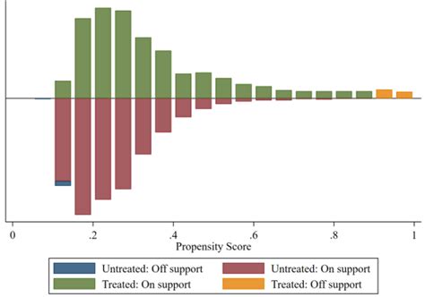 Psm Common Support Region Plot Download Scientific Diagram