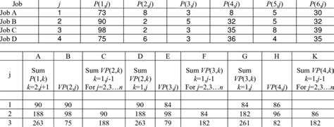 Table For Makespan Computation Download Table