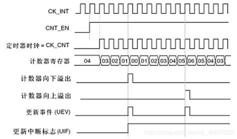 Stm32微控制器 复习七 定时器原理及应用微控制器原理与应用中求定时时间 Csdn博客