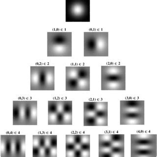 Cartesian Eigenfunctions Of The Simplified Learning Equation Eq