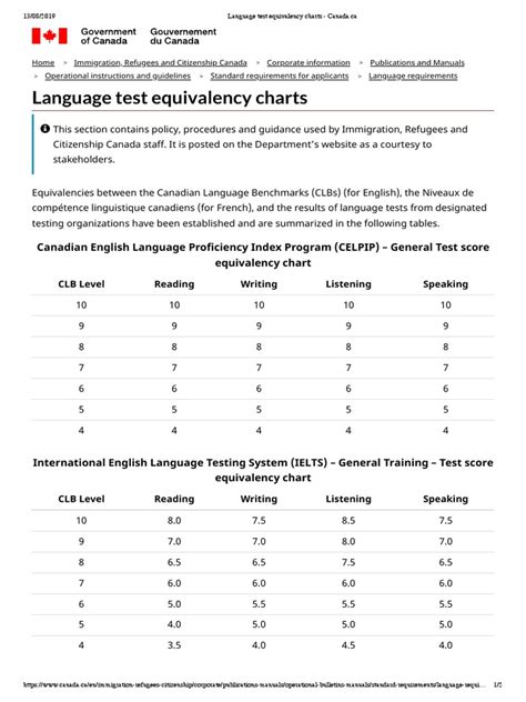 Ielts Clb Equivalency Charts Canada Pdf Standardized Tests