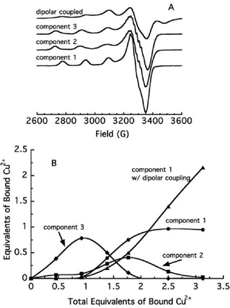 Figure 5 From The Affinity Of Copper Binding To The Prion Protein
