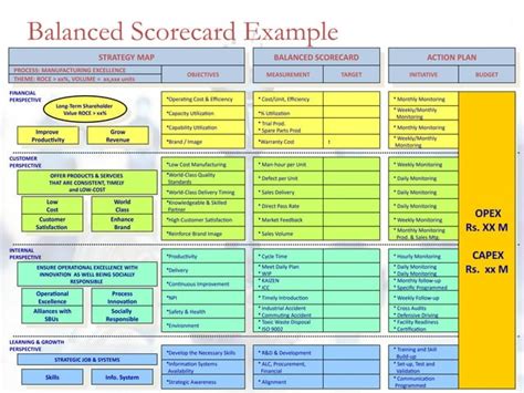 Performance Measurement Using Balanced Scorecard Pptx