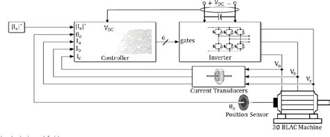 Figure 1 From Unified Field Oriented Controlled Drive System For All Types Of Pmsms Considering