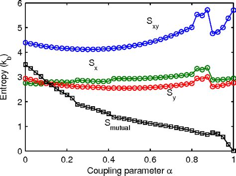 Figure 1 From J An 2 00 7 Multiple Potentials Of Mean Force From Biased Experiments Along A