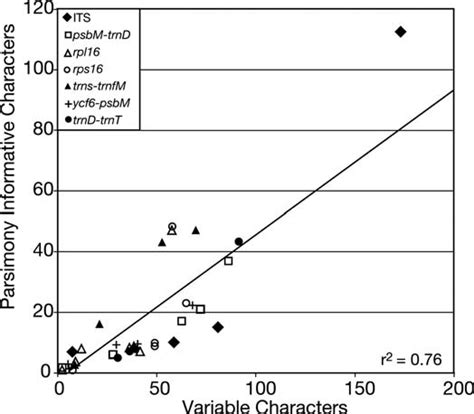 Linear Regression Analysis Detected Significant Correlation Between The
