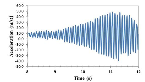 Illustrates The Tip Acceleration Of The Wing Store Model At Flutter Download Scientific Diagram