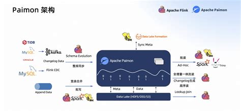 apache paimon 流式数据湖 v 0 4 与后续展望 apache paimon压缩 csdn博客