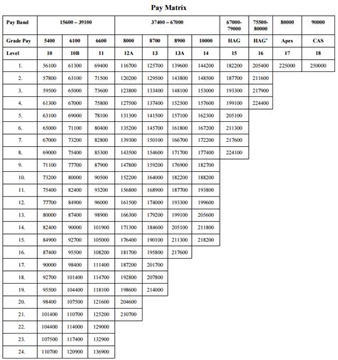 Pay Matrix Table For Army Officers Revised Pay Matrix For Army Officers — Central Government