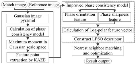 Multi Source Image Matching Method Combined With Local Phase Sharpness Directional Description