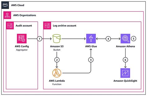 Gulab Basha On Linkedin Automatically Inventory Aws Resources Across Multiple Accounts And Regions