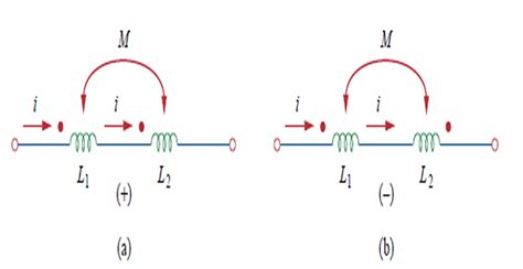 Magnetically Coupled Circuits Understanding Mutual Inductance