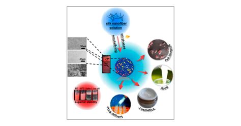 Silk Nanofibers As Robust And Versatile Emulsifiers Acs Applied Materials And Interfaces