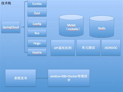 springcloud从入门到精通（超详细文档） spring cloud从入门到精通 csdn博客