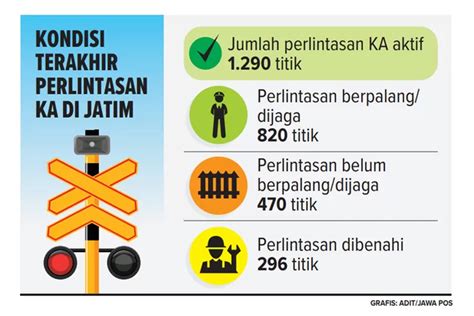 Titik Belum Terjaga Penataan Perlintasan Kereta Api Di Jawa Timur Terganjal Dana Jawa Pos