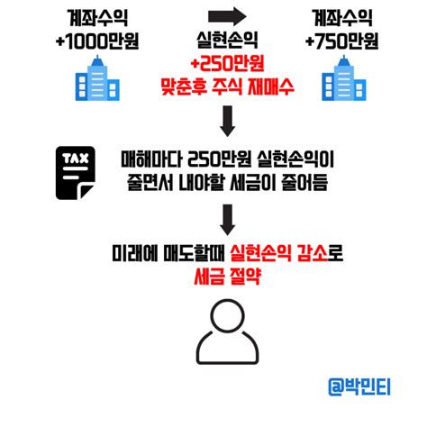 미국 유럽 주식 세금 양도소득세 절세 방법 알아보기