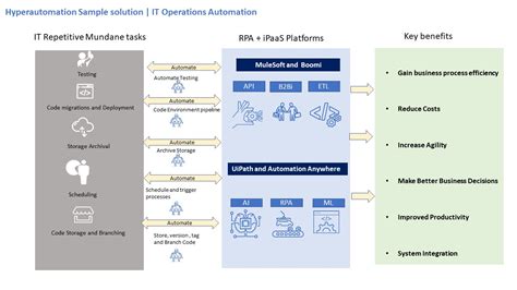 Hyperautomation Solutions Solquee Technologies