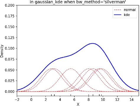 The Estimated Probability Density Function Of Input Values When Using