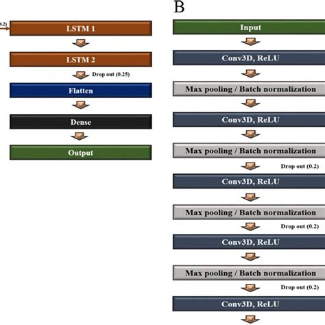 the results presented by grad cam for a 3d cnn and b 2d cnn lstm